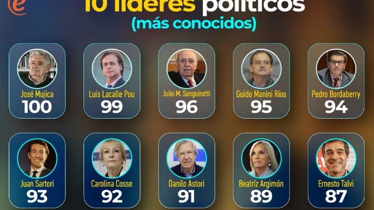 ¿Quiénes son los 10 líderes políticos más populares?